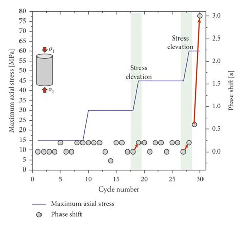Stress Strain Phase Shift During Uniaxial Cyclic Loading A 4 1 Download Scientific Diagram