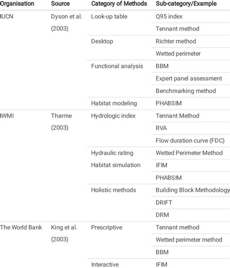 Different Methods Of Environmental Ow Estimation Exercised Across The World Download