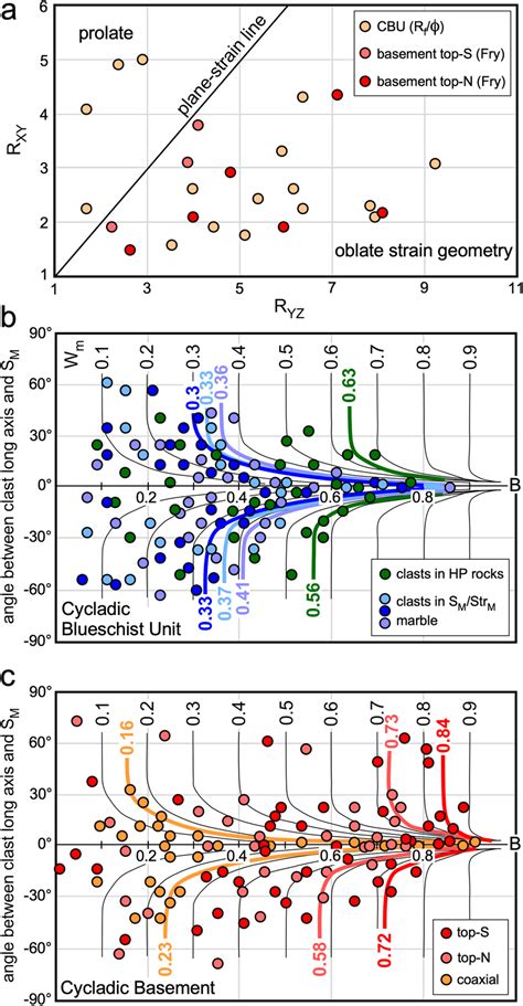 Finite‐strain And Kinematic‐vorticity Data A Finite‐strain Data