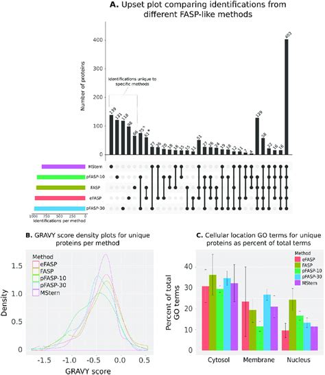 Upset Analysis Of Proteins Identified Using Each Sample Preparation Download Scientific Diagram