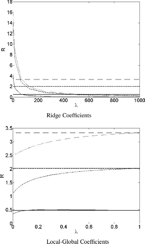 Figure 1 From Multiresolutional Regularization Of Local Linear