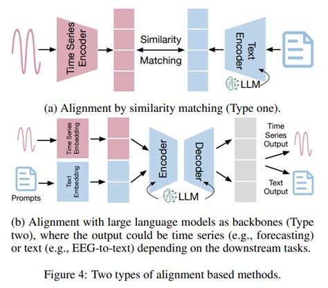 Ai论文速读 【综述】(llm4ts)大语言模型用于时间序列直接提示、时间序列量化、文本对齐 Csdn博客 Ai论文速读 【综述】(llm4ts)大语言模型用于时间序列直接提示、时间序列量化、文本对齐 Csdn博客