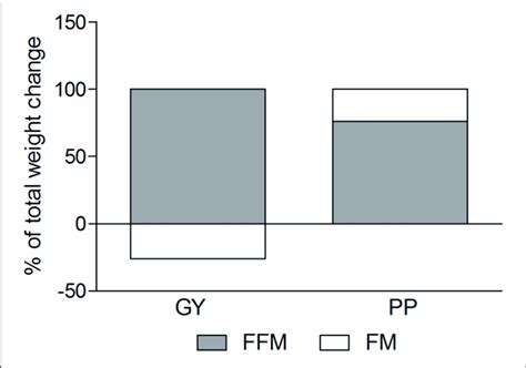 Fat Mass And Fat Free Mass Visually Expressed As A Percent Of Total Download Scientific