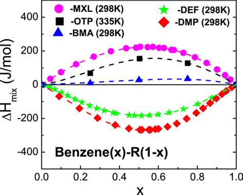 Enthalpy Of Mixing Δhmix For Five Mixtures Over The Whole Download Scientific Diagram
