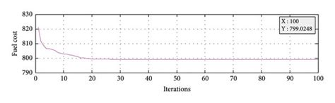 Convergence Characteristic Curves For Single Objective Opf Case 1