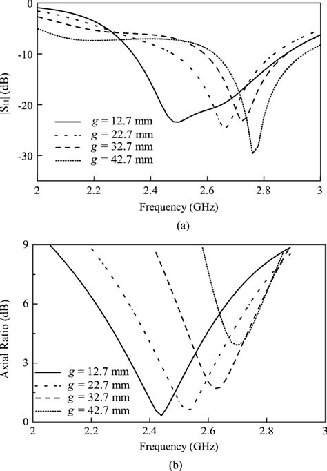 Simulated Reflection Coefficient And Ar Of The Omnidirectional Cp Dra