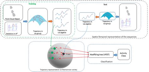 Overview Of The Proposed Approach Vfdt Very Fast Decision Trees Download Scientific Diagram