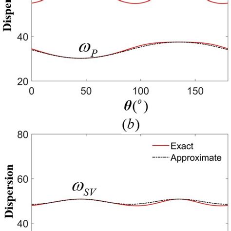 The Dispersion Relation Surface Of Qp Qsv Wave A To D Show The