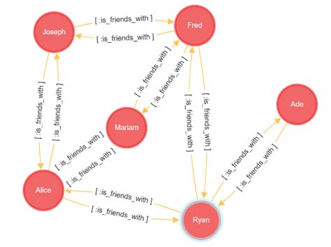 six degrees of separation using apache age dev community