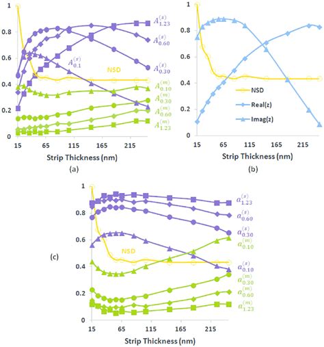 A Absorbance And Normalized Skin Depth Nsd Versus T S The Download Scientific Diagram