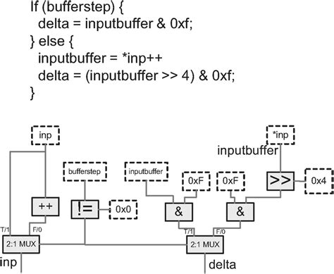 software code and dfg showing control flow in adpcm encoder download