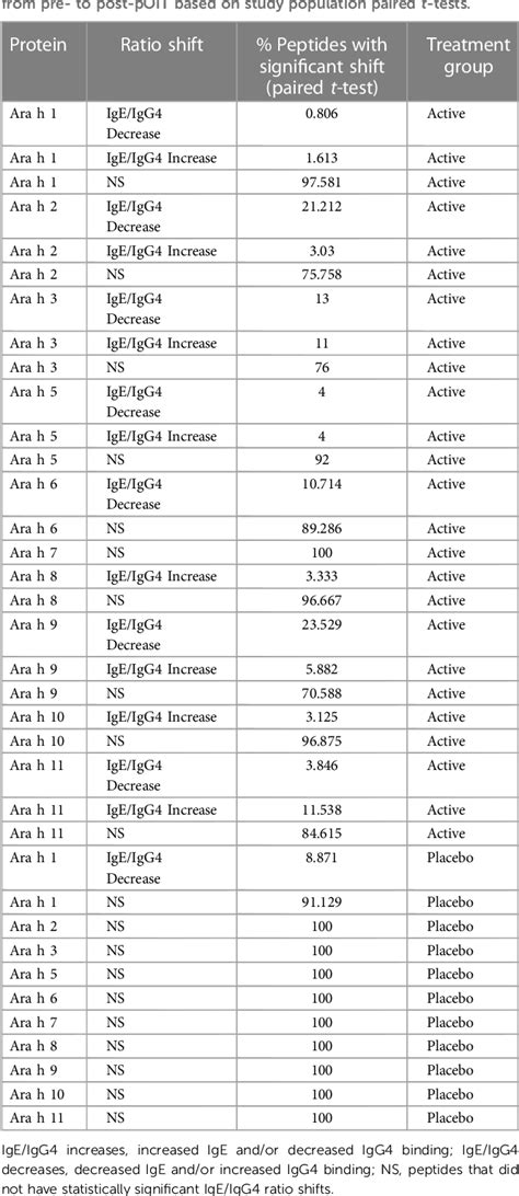 Table 2 From Ige And Igg4 Epitopes Of The Peanut Allergens Shift