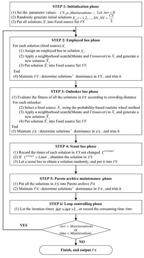 a knowledge informed and pareto based artificial bee colony