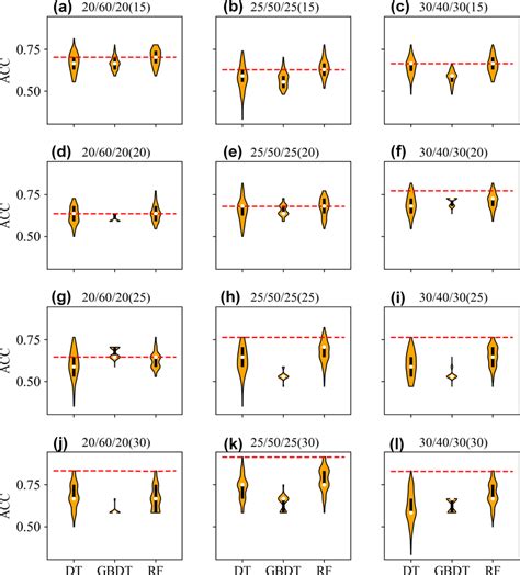 ACC Of Each Model Under The Different Category Proportions And Training Download Scientific