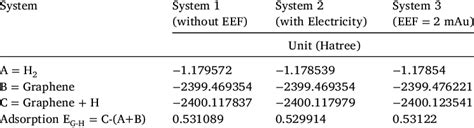 Dft Calculations Of The Ct Rgo Catalytic System Download Scientific Diagram