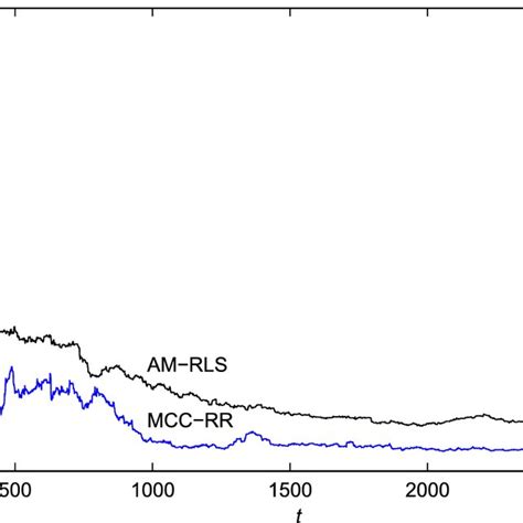 The Am Rls And Mcc Rr Estimation Errors Of Example 1 Download