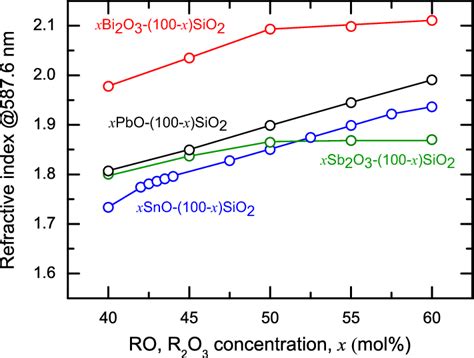 compositional dependence of refractive index measured at 587 6 nm in