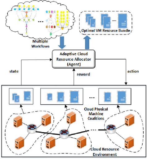 Figure 1 From Adaptive Cloud Bundle Provisioning And Multi Workflow