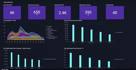 How To Drive Down Skyrocketing Data Costs With The Only Cost Optimized