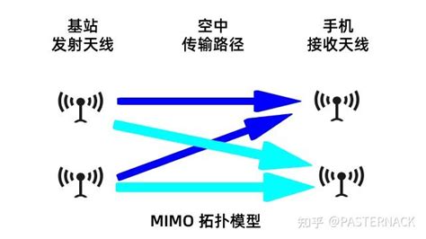 天线技术 Mimo 知乎