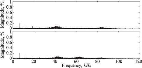 Output Voltage Spectrum Top B 0 Av Bottom B 0045 Av