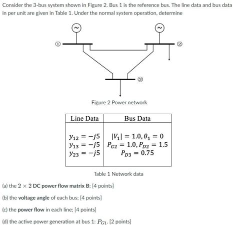 Solved Consider The 3 Bus System Shown In Figure 2 Bus 1 Is