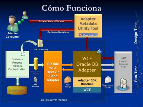 Ppt Biztalk Adapter Pack Mysap Business Suite Adapter Powerpoint Presentation Id 3159855
