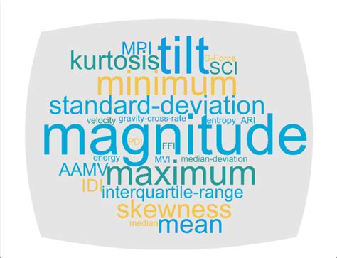 Figure Wordcloud Of Features Engineered In The Selected Papers Larger
