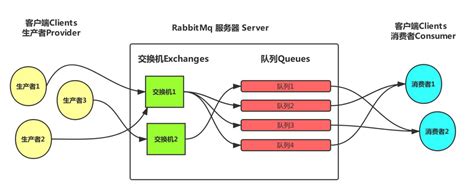 【rabbitmq】交换机详解看这一篇就够了 rabbitmq交换机 csdn博客