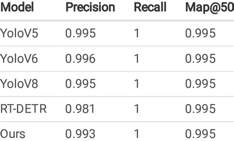 Comparison Of Different Models On Railroad Bolt Categories Download Scientific Diagram