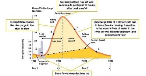 Hydrology Hydrograph And Its Components