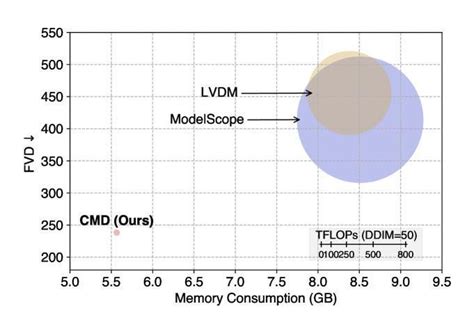 Efficient Video Diffusion Models Via Content Frame Motion Latent
