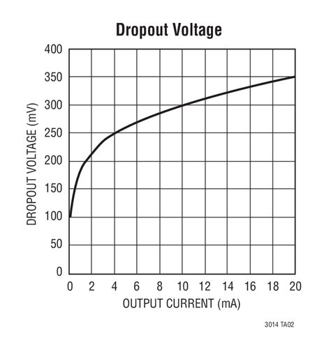 Lt3014 Datasheet And Product Info Analog Devices