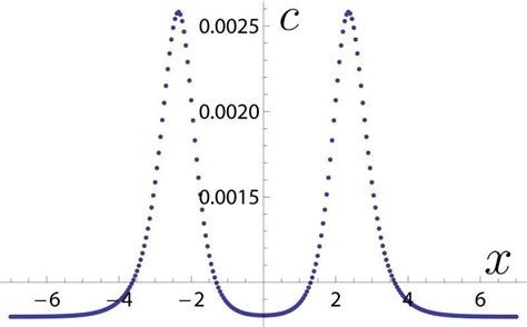 Specific Heat Cx T Versus Impurity X At T 10 −3 For ζ π 3 And Download Scientific