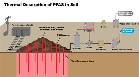 removing pfas from fire training areas trs group