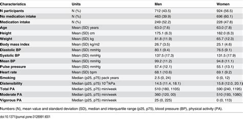 Characteristics Of The Study Population By Sex Download Table