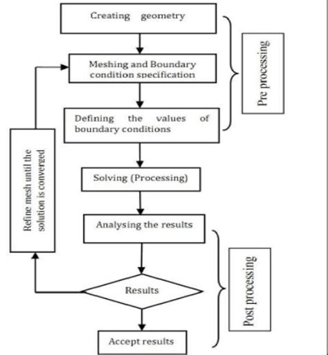 Cfd Analysis Flow Chart V Statement Of The Problem Download Scientific Diagram