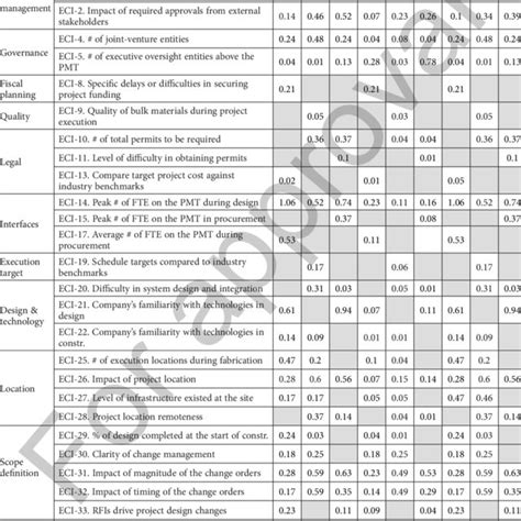 Pdf Identification And Quantification Of Project Complexity From Perspective Of Primary