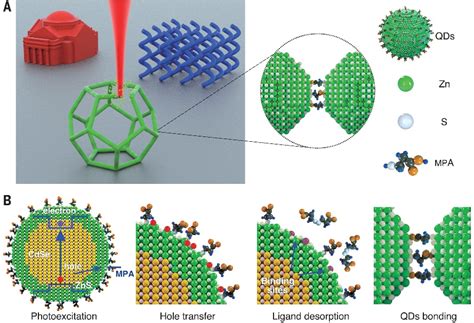 New 3d Printing Technique Allows Nanomaterials To Be Printed Without