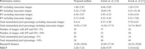 Mean And Standard Deviation Of Fp Fn Total Mismatched Pixel