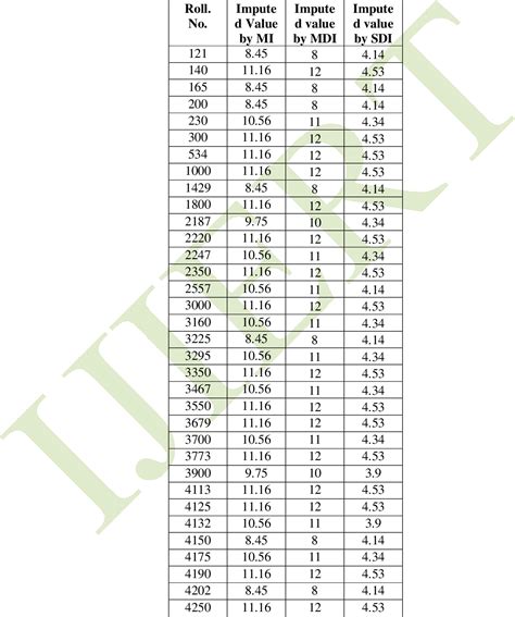 Table 1 From Comparision Of Percentage Error By Using Imputation Method