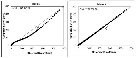Scs Cn Method Revisited In Perspective Of Strange Data Medcrave Online