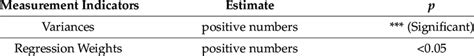 analysis of interpretation ability of latent variable indicators