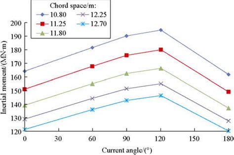 Inertial Moment Considering Geometrical Nonlinear Effect Under