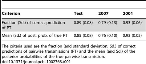 performance of the estimation algorithm over three series of 100