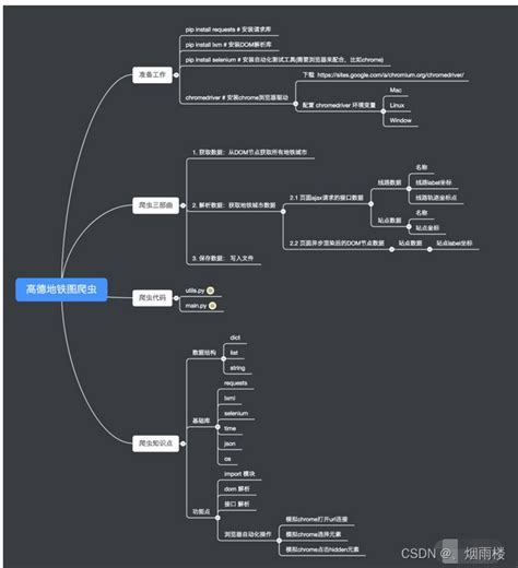 如何用python自动爬取全国30 城市地铁图数据？ 各城市地铁线路shp文件 csdn博客