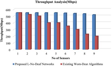Comparative Analysis For The Proposed Network Architecture With The