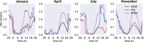 Tke Evolution In The Measurement Site Download Scientific Diagram