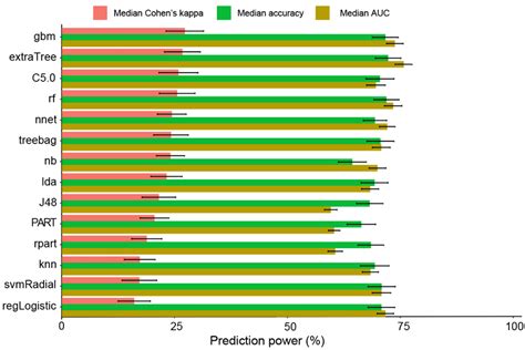 Prediction Power Of Different Algorithms Bar Plots And Error Bars Download Scientific Diagram