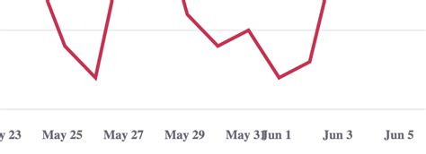 Ticks Not Distributed Correctly With Type Time Issue 1193 Uber React Vis GitHub
